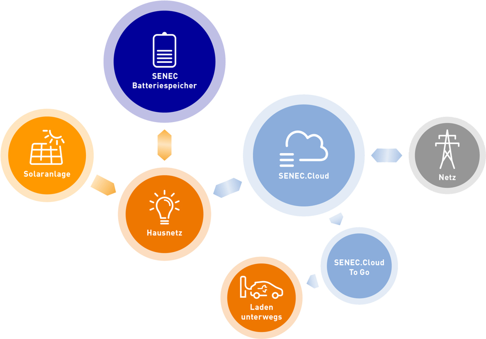 SENEC Stromspeicher - Photovoltaik, Photovoltaik-Speicher, Reinigung ...